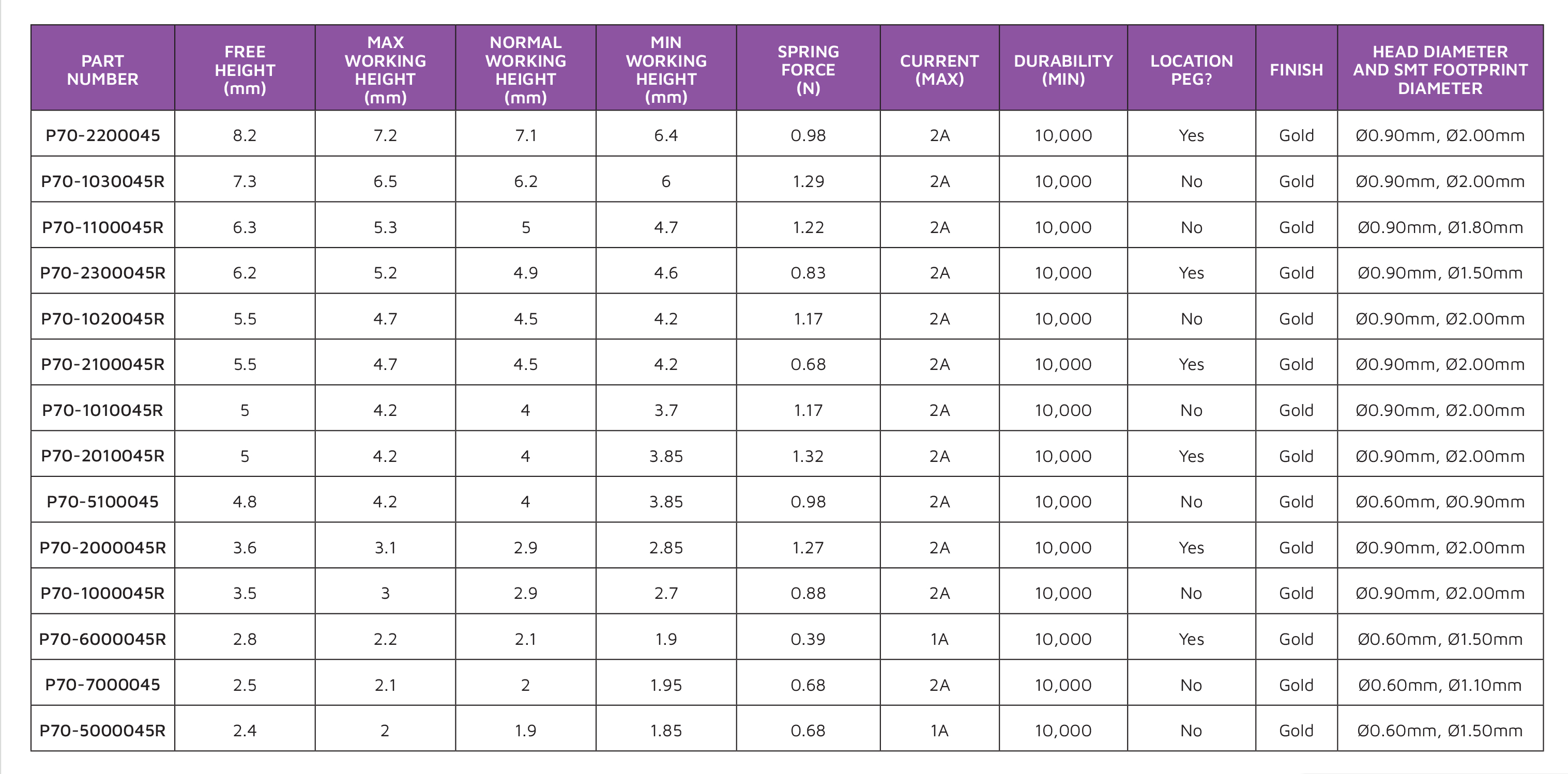 Spring Loaded Pogo Pins - Harwin | DigiKey